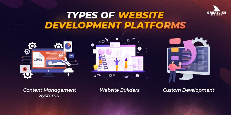Comprehensive Guide to Choosing the Right Website Development Platform